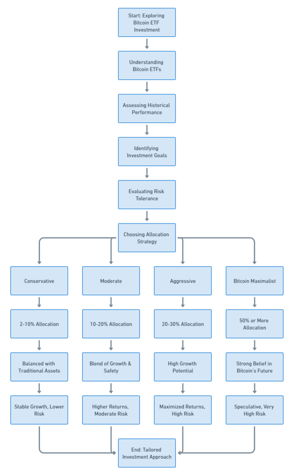 Allocation in bitcoin ETFs : Optimal investment strategies